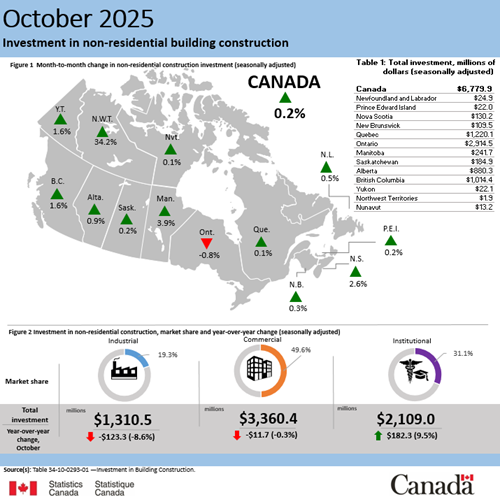 Residential contraction brings down October construction investment ...